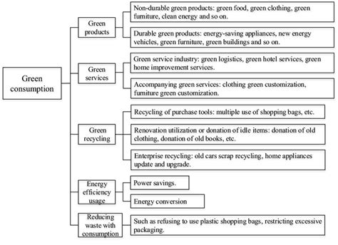 Green Consumption Coverage Diagram Download Scientific Diagram