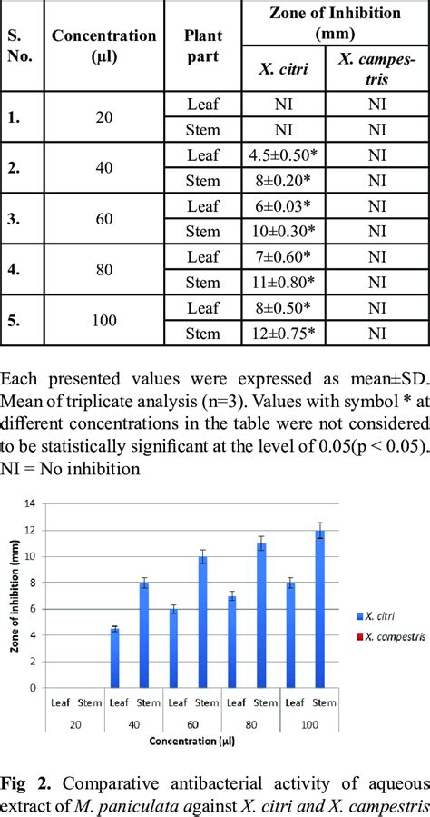 Comparative Antibacterial Activity Of Aqueous Extract Of M Download Scientific Diagram