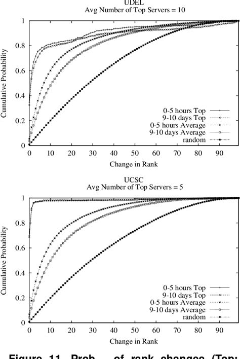 figure 11 from evaluation of a novel two step server selection metric semantic scholar