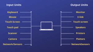 Input And Output Units In Computer TheCScience