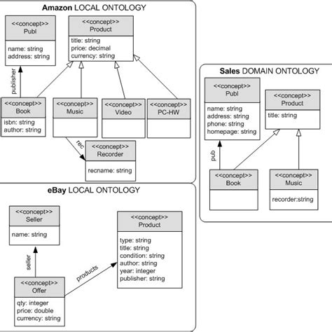 Domain Ontology And Local Ontologies Download Scientific Diagram