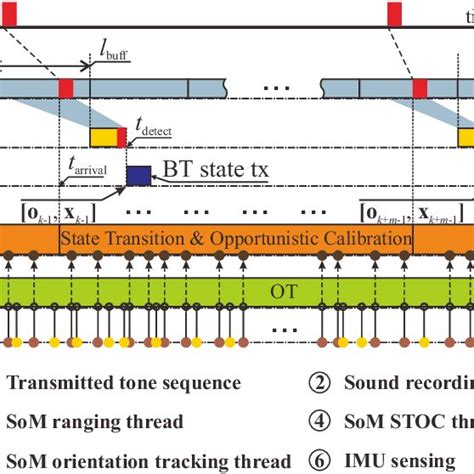 Multi Threaded Execution Pipeline Download Scientific Diagram