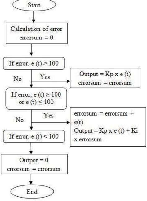 Flowchart For Implementation Of Digital Pid Control