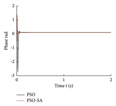 phase curves of each degree detected based on pso sa and pso algorithm