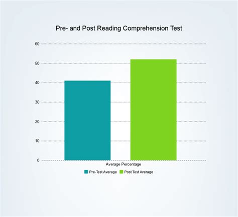 Data Analysis Increasing Reading Comprehension In High School Freshman