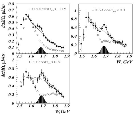 Left The γn → ηn Cross Section Data Of The Graal Experiment Is Shown