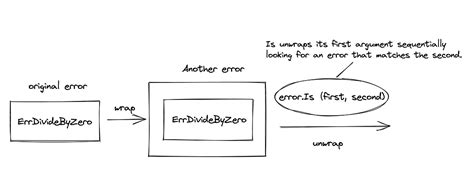 Error Handling Functions In Golang By Jerry An Level Up Coding