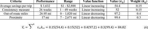 Multi Objective Decision Analysis Of An Instance Two Stop Route