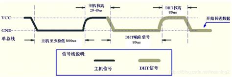 Dht11和dht22（am2302）比较及使用方法 Csdn博客