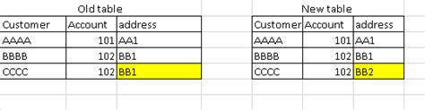Sql Server How To Compare Two Tables Without Unique Identifier In Sql