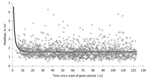 Figure 2 Microsimulation And Analytical Methods For