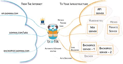 Traefik Docker Swarm