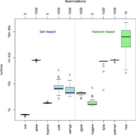 Runtime Shown Are The Distributions Of The Elapsed Processing Times