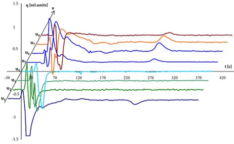 3d Chromatogram Obtained With One Coulometric Cell Operating In A Download Scientific Diagram