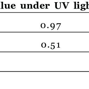 Showing The Rf Values From The Chromatograms Of The Sample Of Download Scientific Diagram