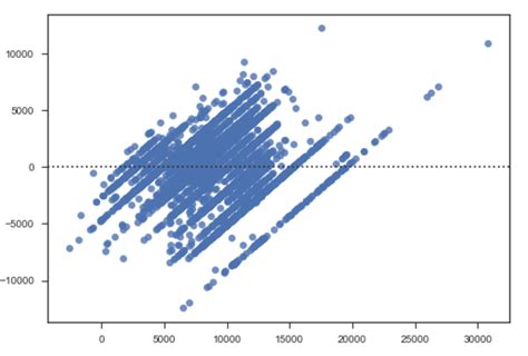 Interpreting Residual Plots