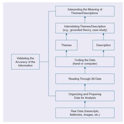 Data Analysis For Qualitative Research Image Credit Creswell J W Download Scientific