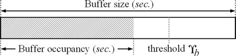 Relationship Between Buffer Occupancy And Buffer Size For A Sequence Download Scientific Diagram