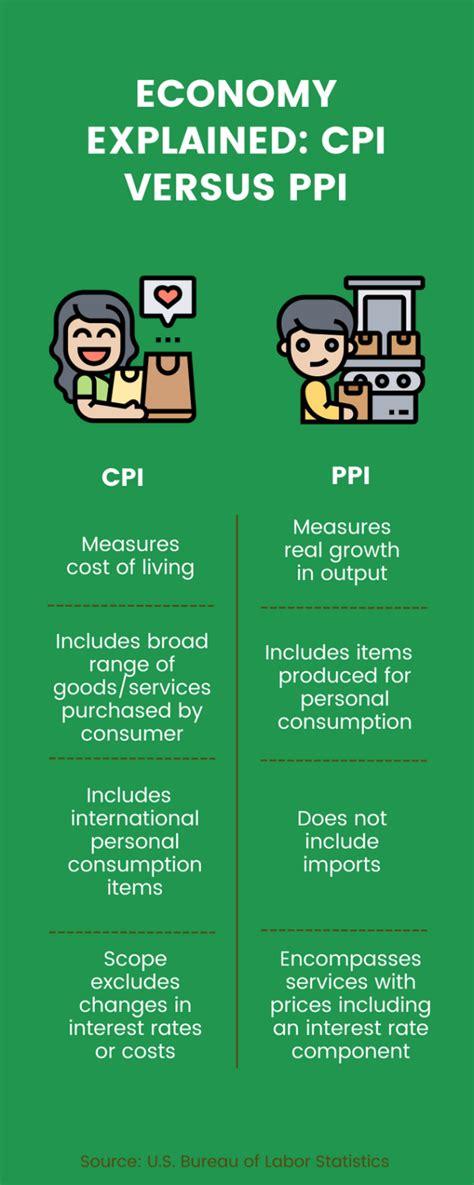 Whats The Difference Between Consumer Price Index And Producer Price Index