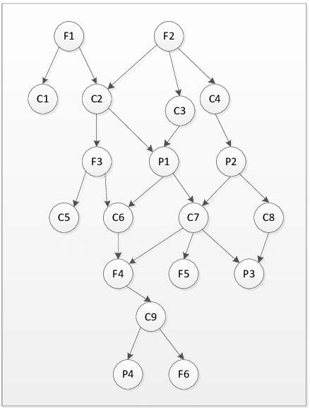 Illustration On The Relation Among Functionality Nodes Component And