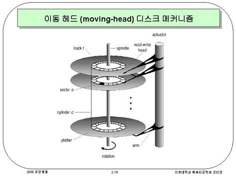 2 Computersystem Structures Computer System Operation Io Structure