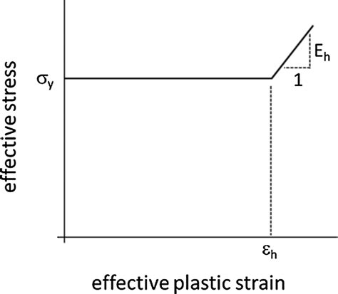 Effective Stressstrain Relationship Used In Finite Element Analysis