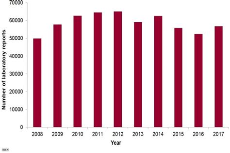 Campylobacter Data 2008 To 2017 Gov Uk