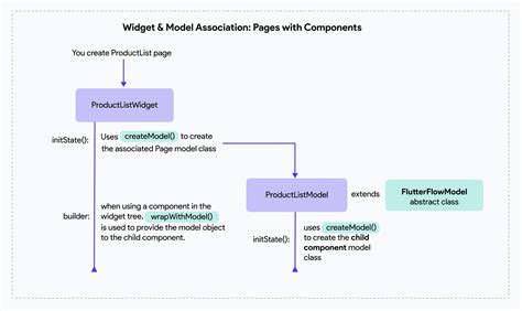 Flutterflow Model Flutterflow Documentation