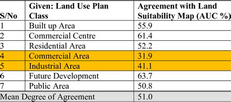 14 Agreement Between The Land Use Plan And The Derived Land Suitability