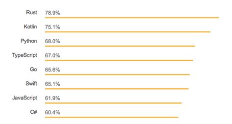 C Language Trends In 2018 Hyperiondev Blog