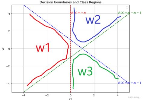 模式识别与机器学习 判别式分类器设这些函数是在多类情况1条件下确定的绘出判别界面边界及每一模式类别的区 Csdn博客