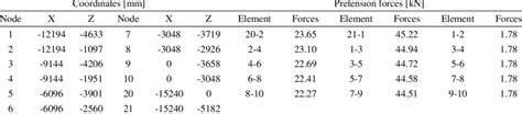 Nodal Coordinates And Pretension Forces For Dual Cable System