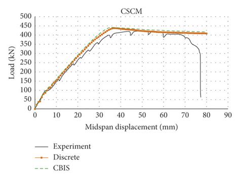 Comparison Of The Discrete Model And Cbis Model When Cscm Concrete Download Scientific Diagram