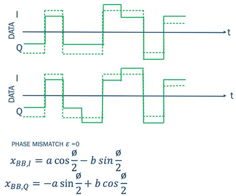 Drawbacks Of Quadrature Down Conversion Rahsoft