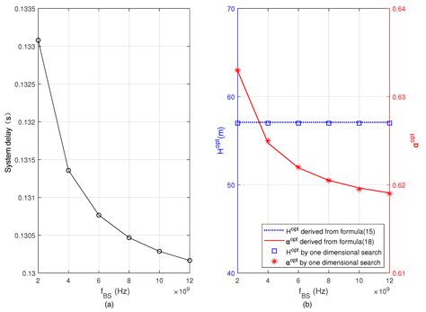 Altitude Optimization And Task Allocation Of Uav Assisted Mec Communication System