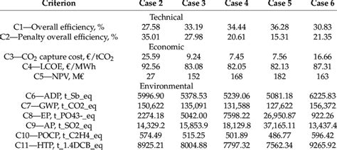 Multi Criteria Analysis Input Data Download Scientific Diagram