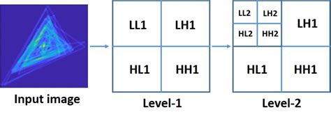 Two Level Wavelet Decomposition Structure For A Sample Density Poincaré