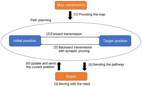 the path planning process download scientific diagram