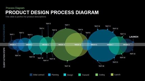 Product Design Process Diagram PowerPoint Template And Keynote