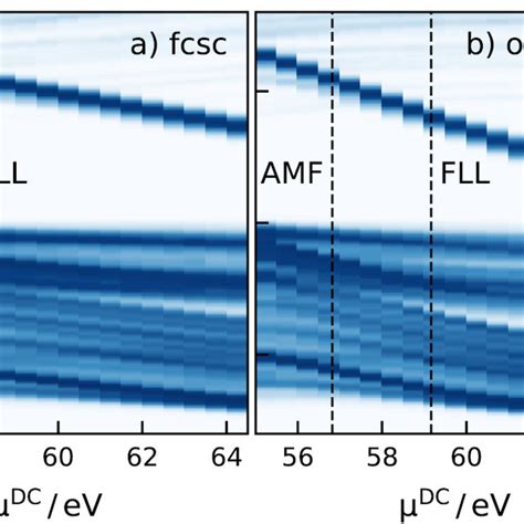 color coded density of states from dft dmft hf for double counting