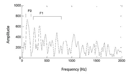 Fourier Transform Of Steady State Part Of Histogram The Pattern Of Download Scientific Diagram