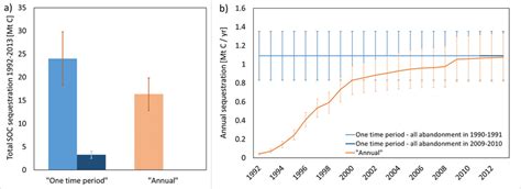 Difference In Estimates Of A Total Soc Sequestration And B Annual Soc