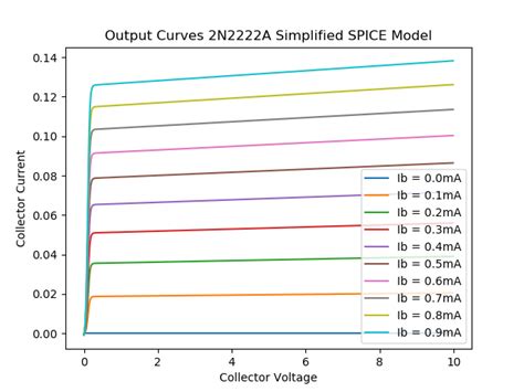 Output Curves Of The Simulated 2n2222a Transistor Saturation Looks