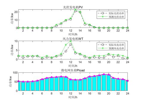 单目标应用：基于北极海鹦优化（arctic Puffin Optimization，apo）算法的微电网优化（matlab代码）北极海鹦优化