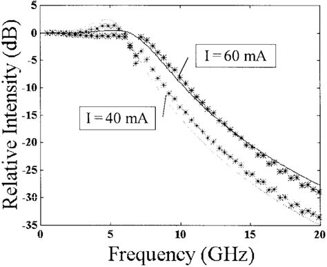 Small Signal Intensity Modulation Response For A 400 M Long Device At Download Scientific