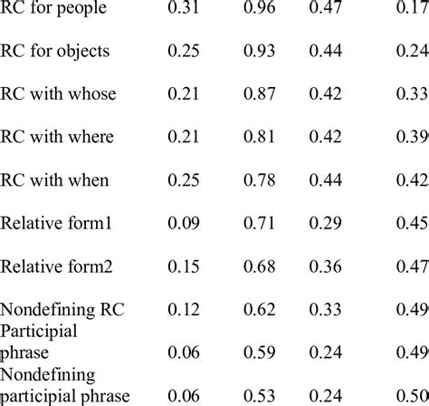 Descriptive Statistics Of Pre And Posttests Of Ten Forms Of Rc