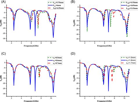 Parametric Analysis Of Proposed Antenna‐variation In Input Reflection