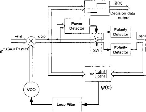 Figure 1 From Design Of Carrier Recovery Algorithm For High Order Qam With Large Frequency