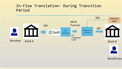 Workshop Series Iso 20022 Part 7 Swift In Flow Translator Youtube