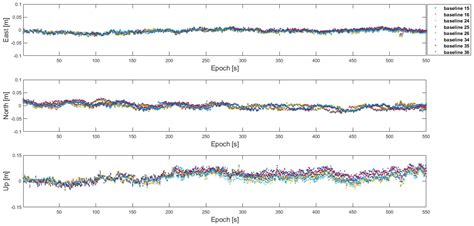 Global Navigation Satellite System Real Time Kinematic Positioning Framework For Precise